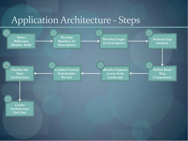 Togaf 9 Approach Ver1 0 | PDF | Computer Software and Applications | Computing