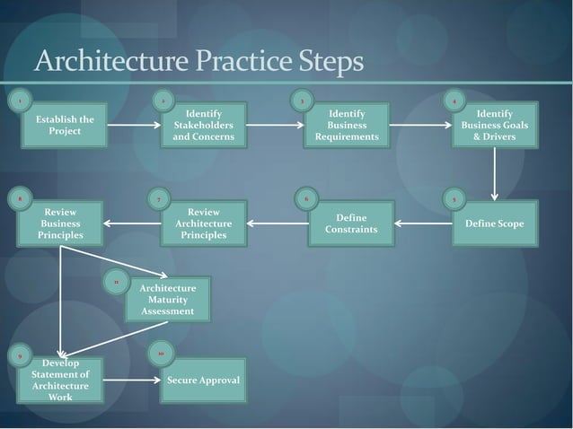 Togaf 9 Approach Ver1 0 | PPT