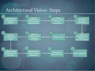 Togaf 9 Approach Ver1 0 | PDF | Computer Software and Applications ...