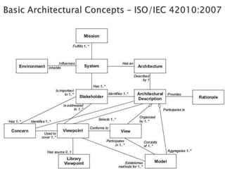 TOGAF 9 Architectural Artifacts | PDF