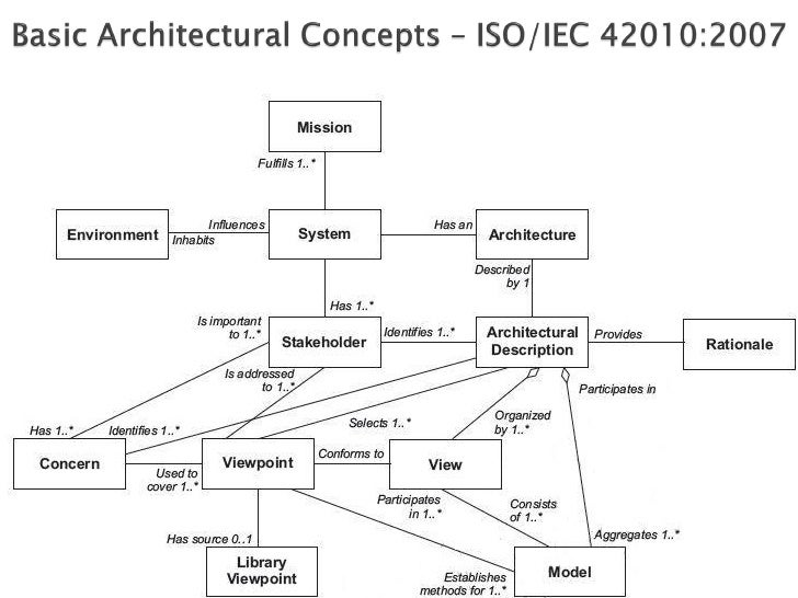 TOGAF 9 Architectural Artifacts