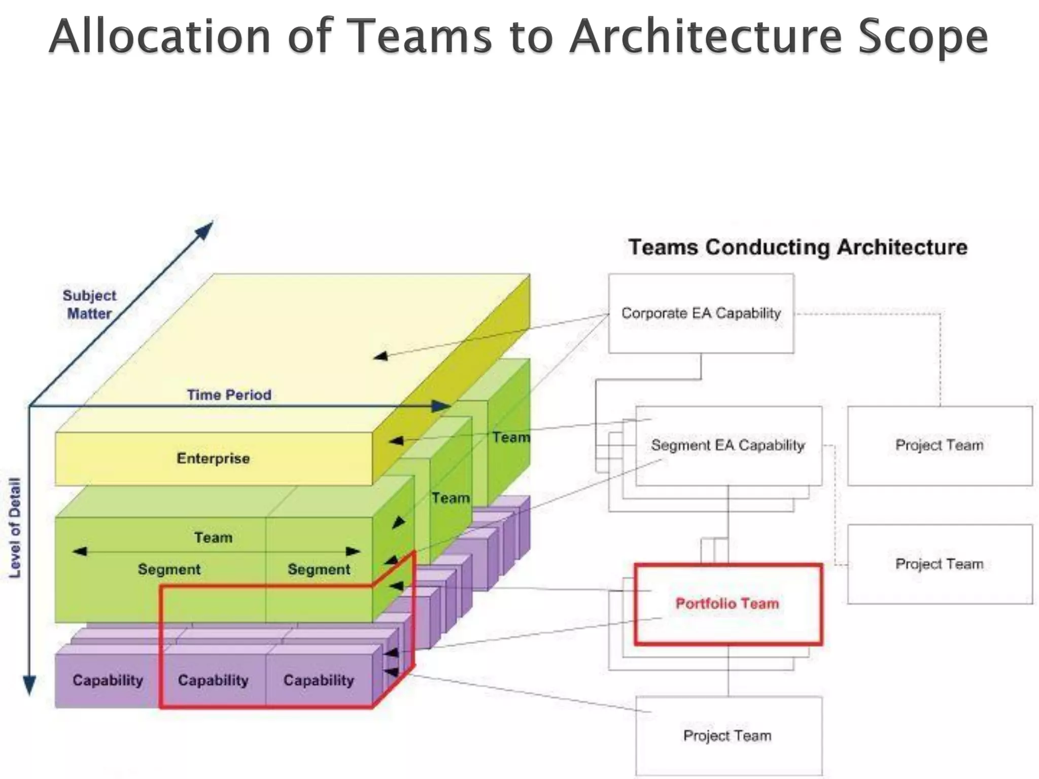 TOGAF 9 Architecture Partitioning | PPT