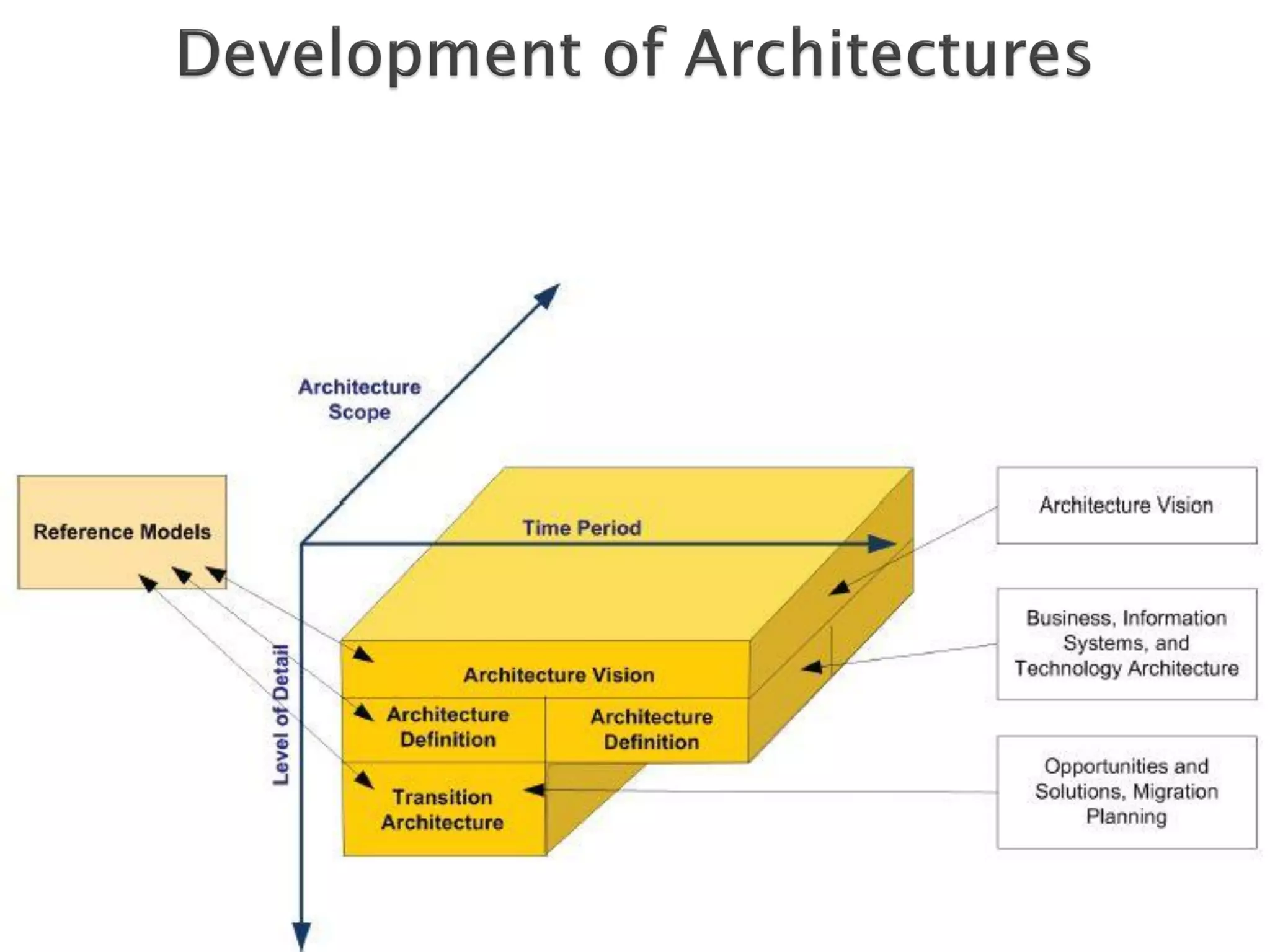 Togaf 9 Architecture Partitioning Ppt