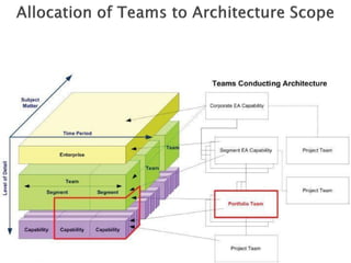 TOGAF 9 Architecture Partitioning | PDF