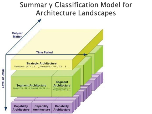 TOGAF 9 Architecture Partitioning | PPT