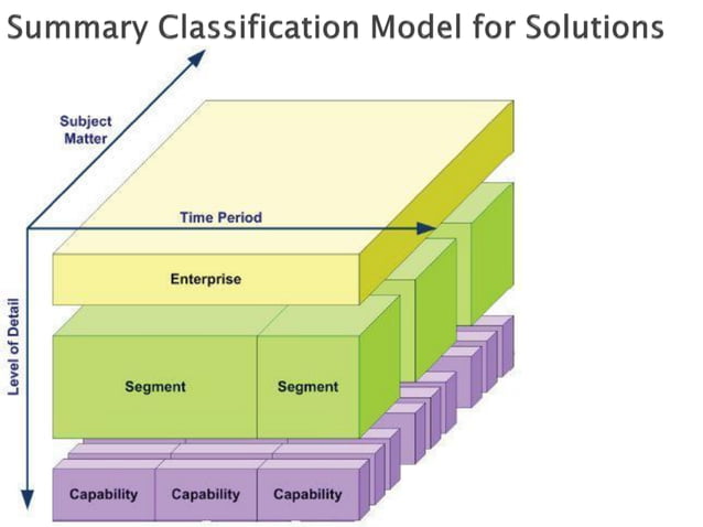 Togaf 9 Architecture Partitioning Ppt