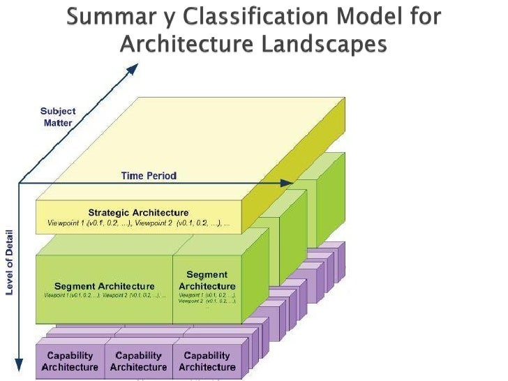 TOGAF 9 Architecture Partitioning
