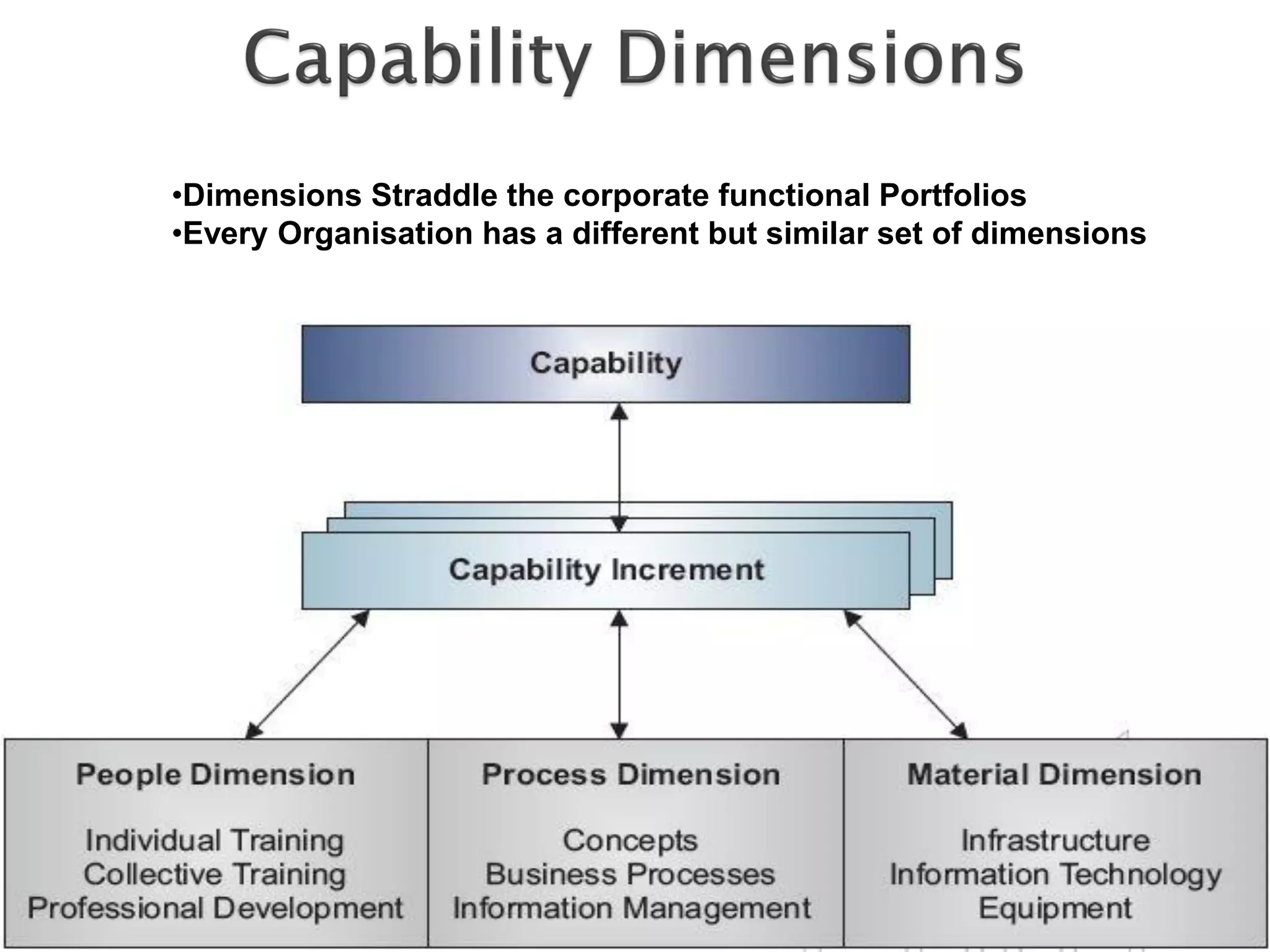 Togaf 9 Capability Based Planning Ver1 0 | PDF
