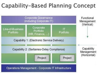 Togaf 9 Capability Based Planning Ver1 0 | PDF