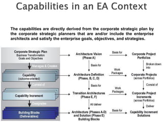 Togaf 9 Capability Based Planning Ver1 0 | PDF