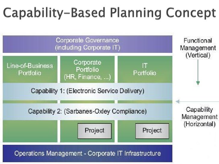 Togaf 9 Capability Based Planning Ver1 0