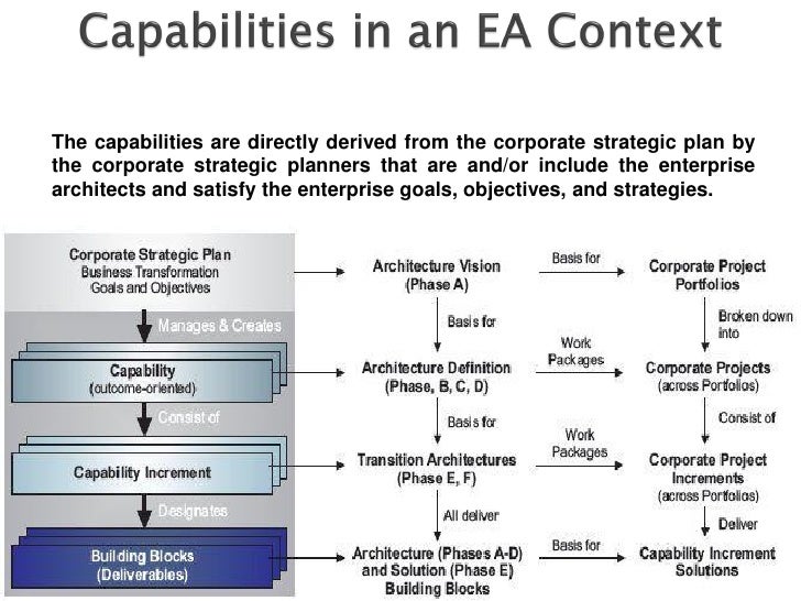 Togaf 9 Capability Based Planning Ver1 0
