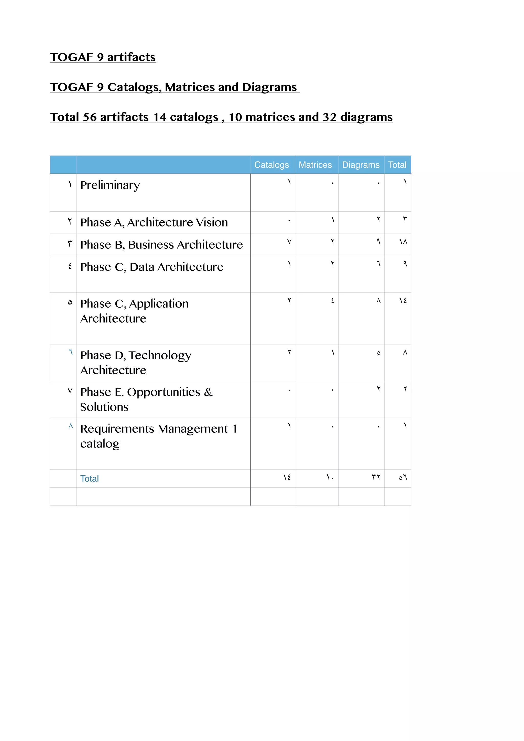 Togaf 9 catalogs, matrices and diagrams | PDF