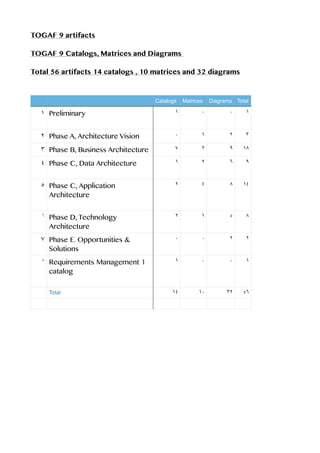 Togaf 9 catalogs, matrices and diagrams | PDF