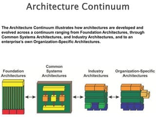 TOGAF 9 Enterprise Continuum | PDF