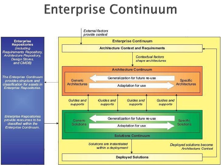 TOGAF 9 Enterprise Continuum