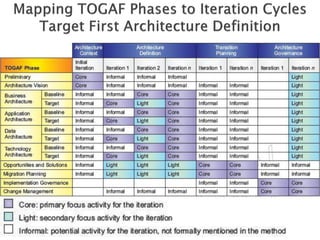 TOGAF 9 Guidelinesand Techniques Ver1 0 | PPT