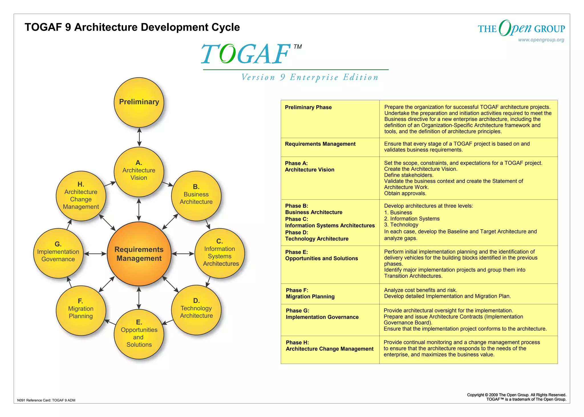 Togaf9 Refcard1 | PDF