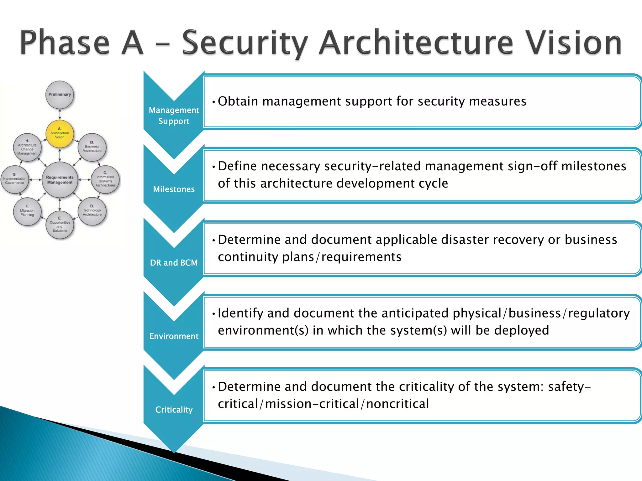 TOGAF 9 - Security Architecture Ver1 0 | PDF