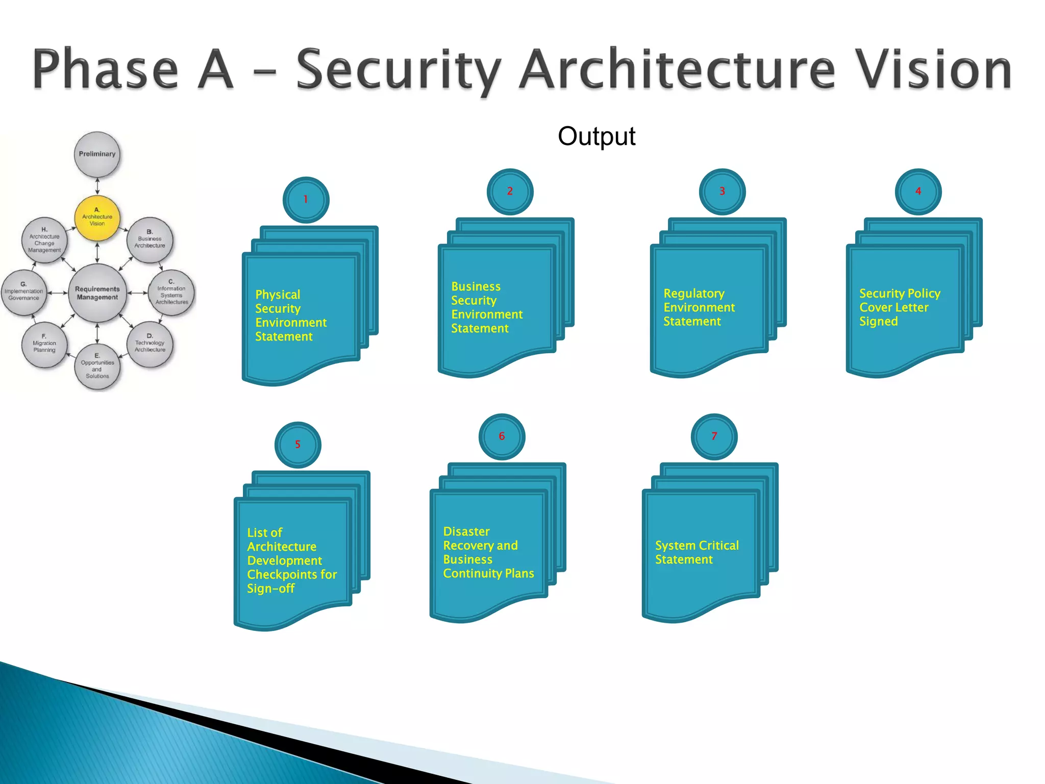 TOGAF 9 - Security Architecture Ver1 0 | PDF