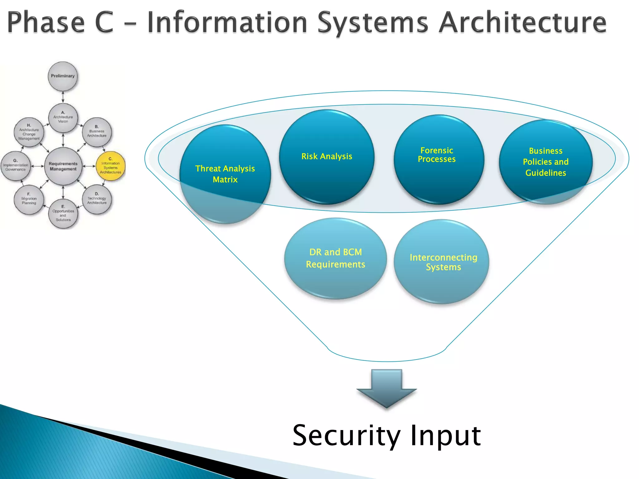 TOGAF 9 - Security Architecture Ver1 0 | PDF