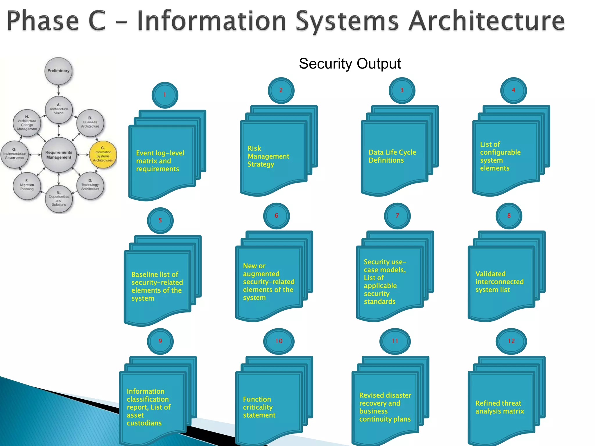 TOGAF 9 - Security Architecture Ver1 0 | PDF