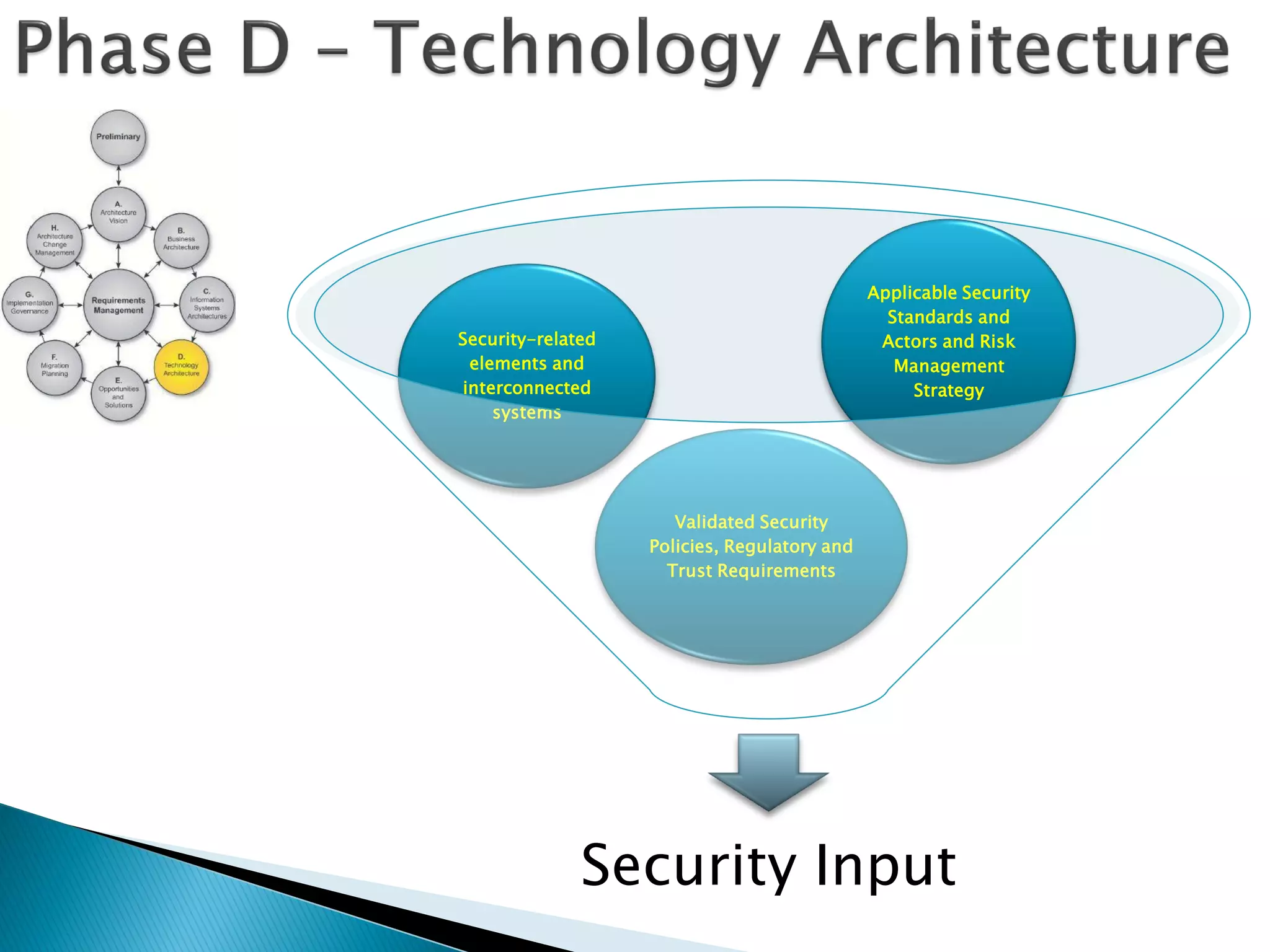 TOGAF 9 - Security Architecture Ver1 0 | PDF