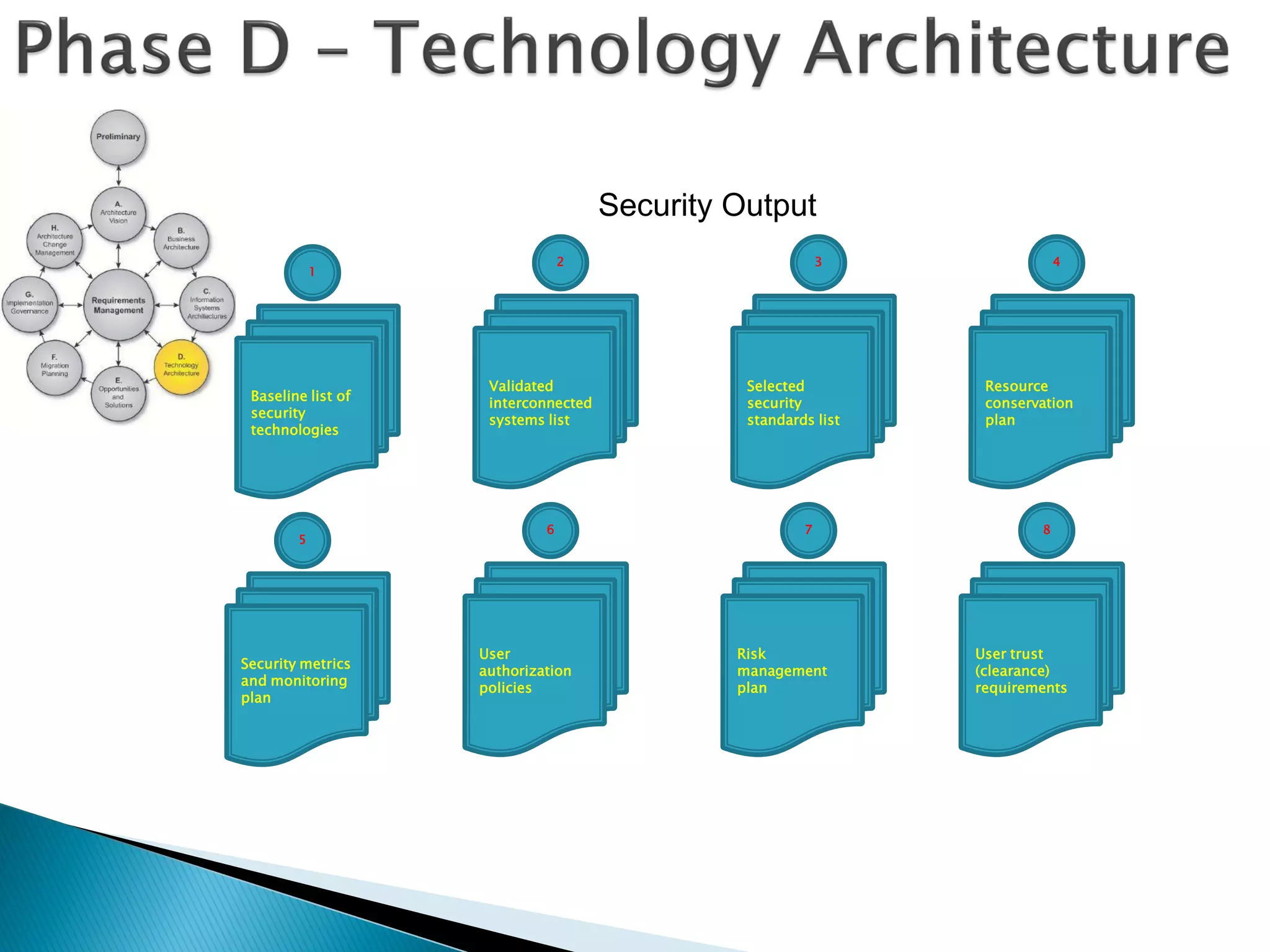 TOGAF 9 - Security Architecture Ver1 0 | PDF