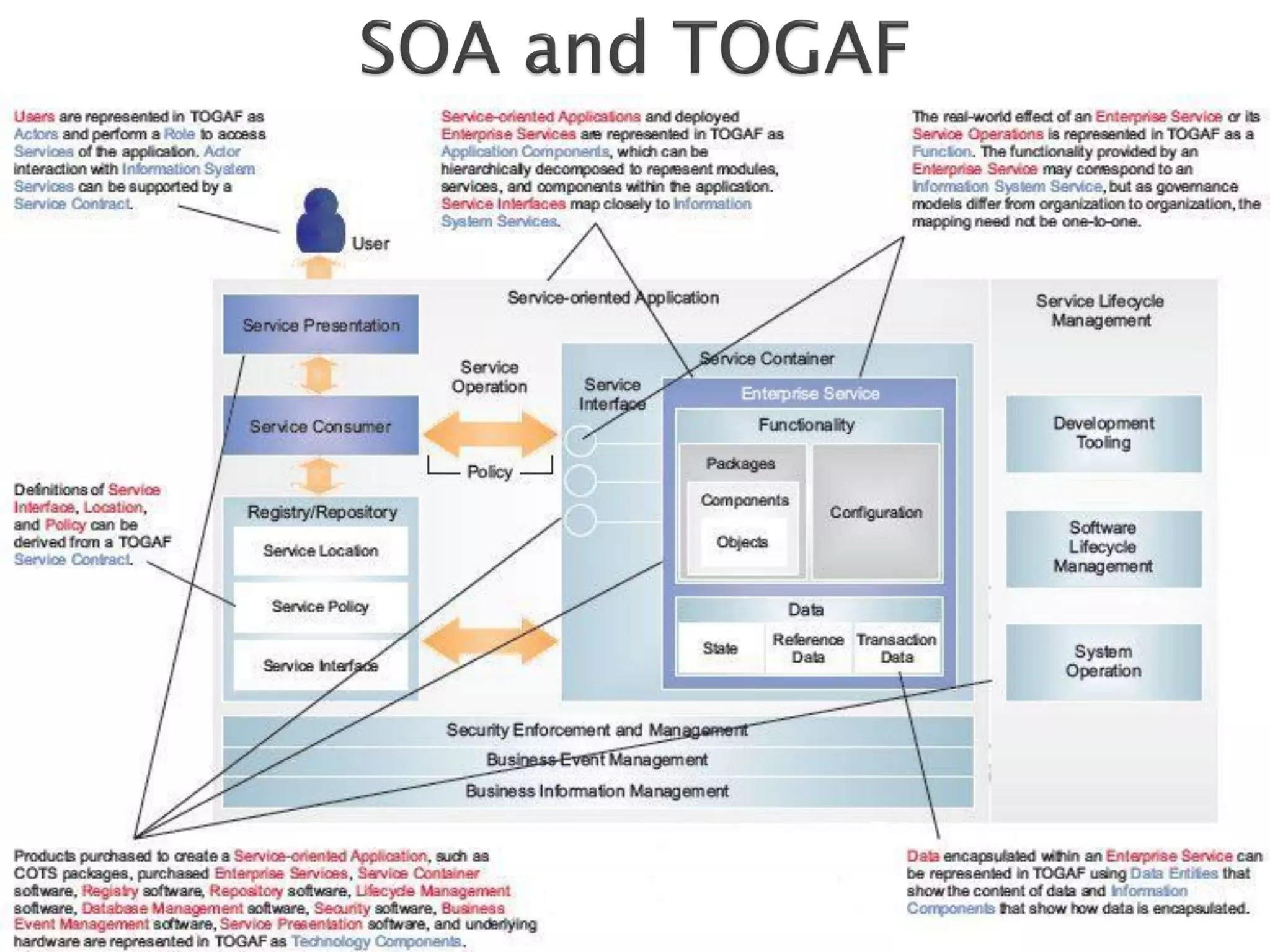 TOGAF 9 Soa Governance Ver1 0 | PDF