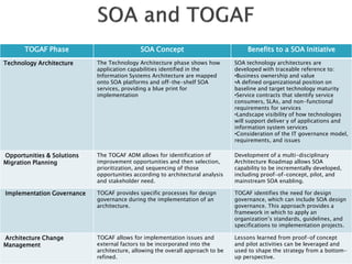TOGAF 9 Soa Governance Ver1 0 | PDF