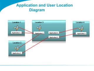 Togaf 9 template application and user location diagram | PPT