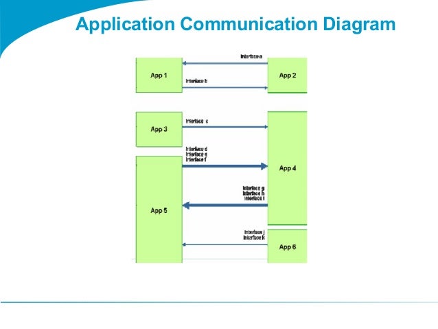 Togaf 9 template application communication diagram