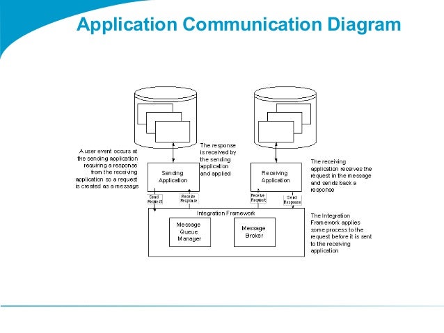 Togaf 9 Template Application Communication Diagram