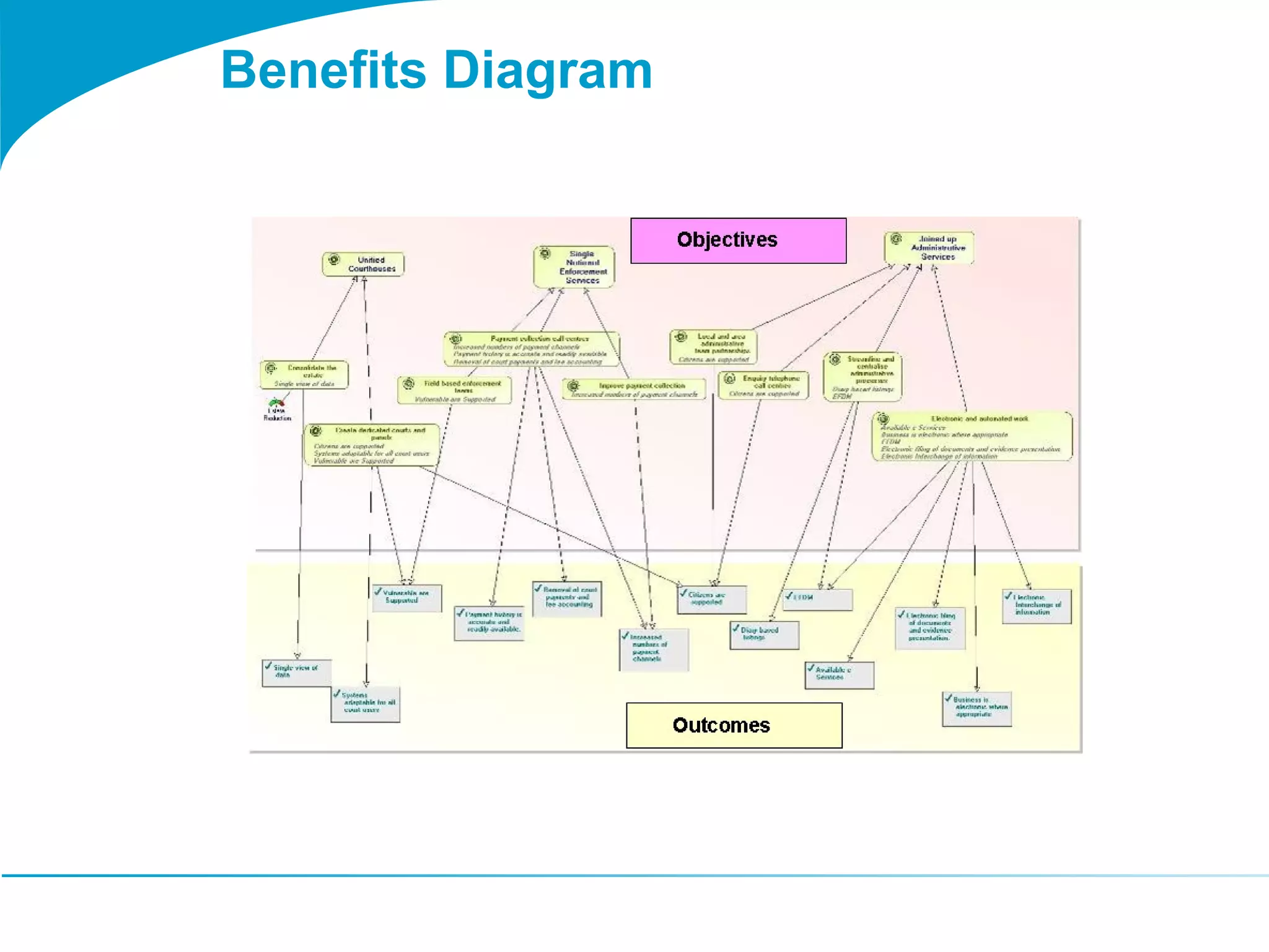 Togaf 9 template benefits diagram | PPT