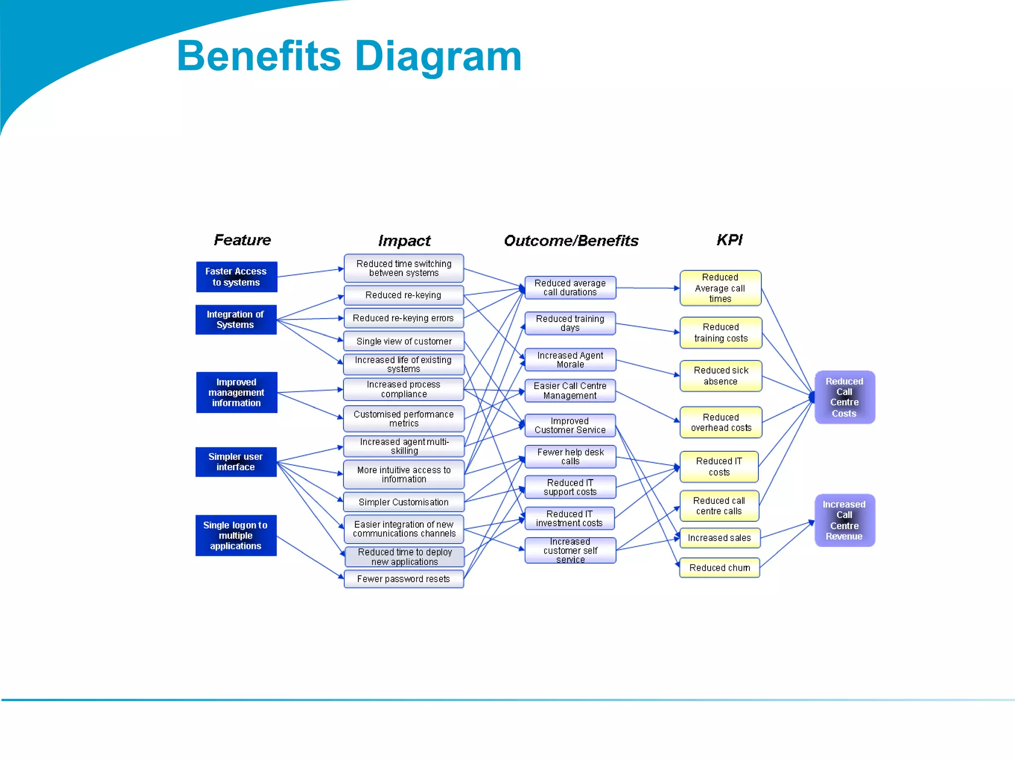 Togaf 9 template benefits diagram | PPT