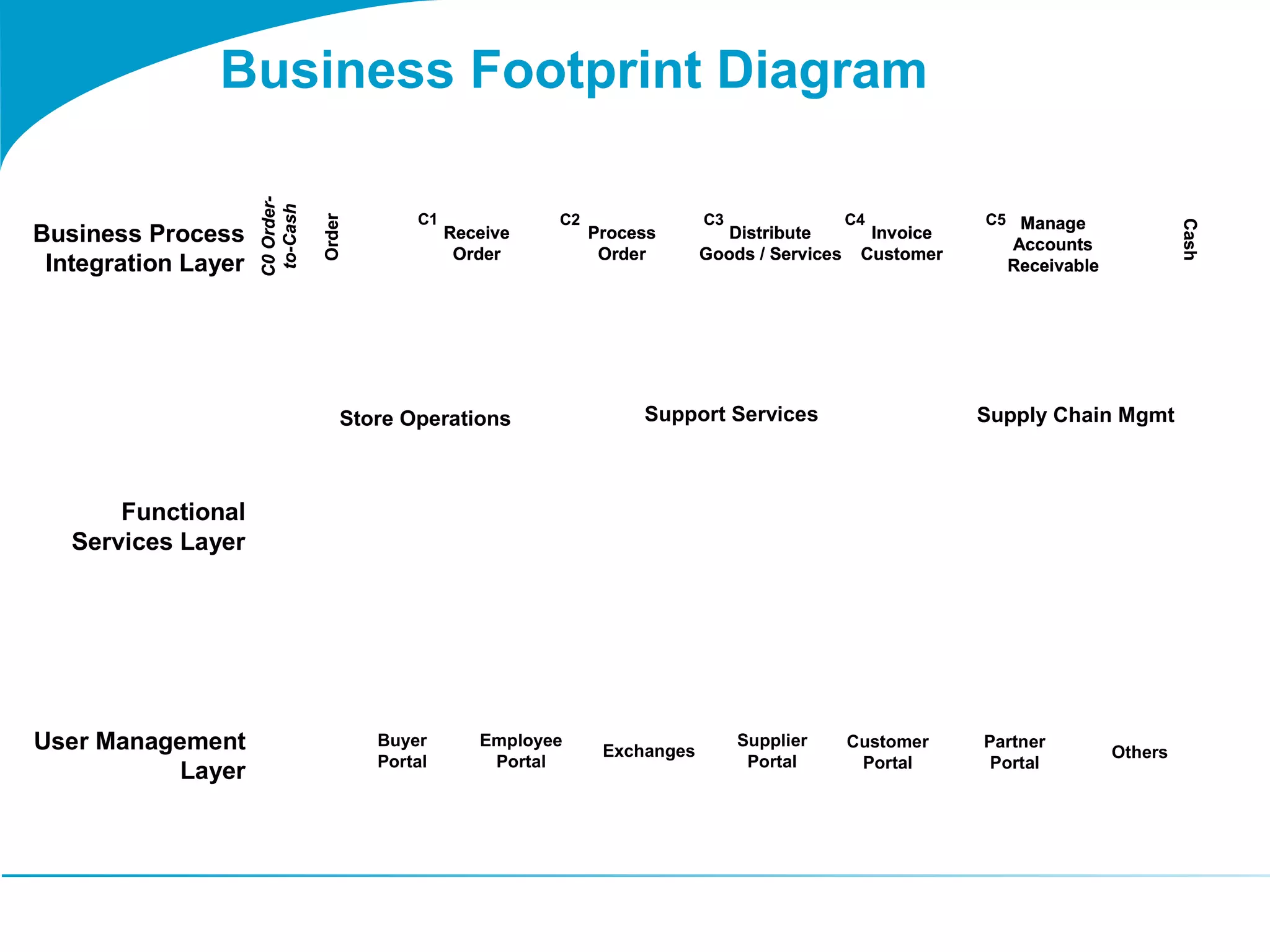 Togaf 9 template business footprint diagram | PPT