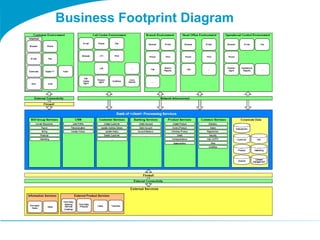 Togaf 9 template business footprint diagram | PPT