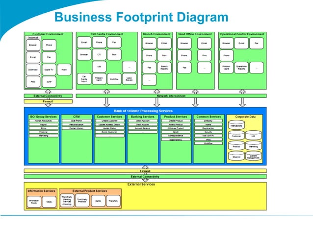 Togaf 9 template business footprint diagram | PPT | Logistics | Business