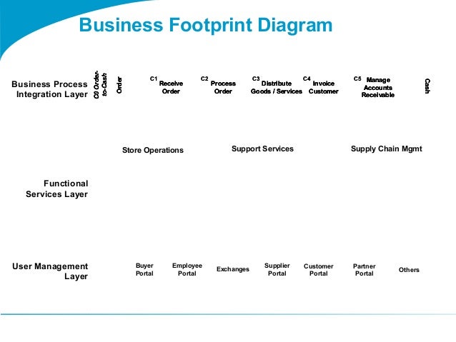 [DIAGRAM] Togaf Business Footprint Diagram Example - MYDIAGRAM.ONLINE
