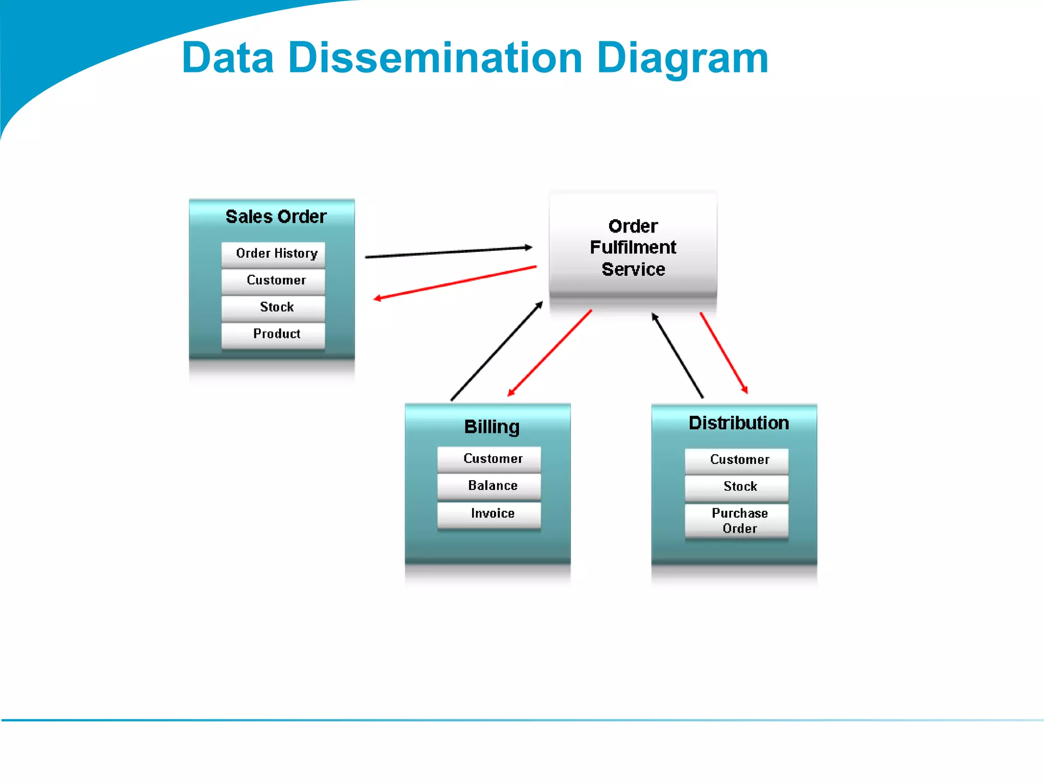 Togaf 9 template data dissemination diagram | PPT