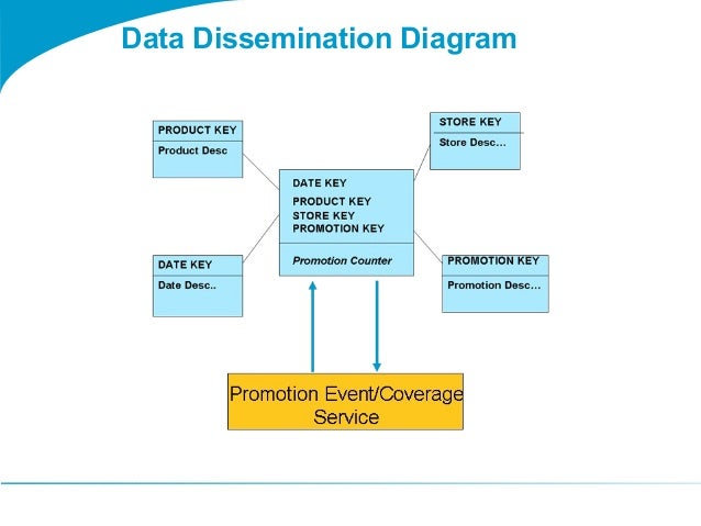 Togaf 9 template data dissemination diagram