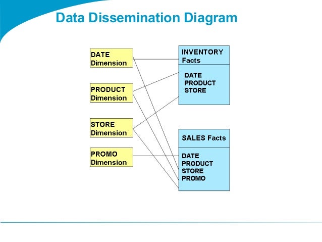 Togaf 9 template data dissemination diagram