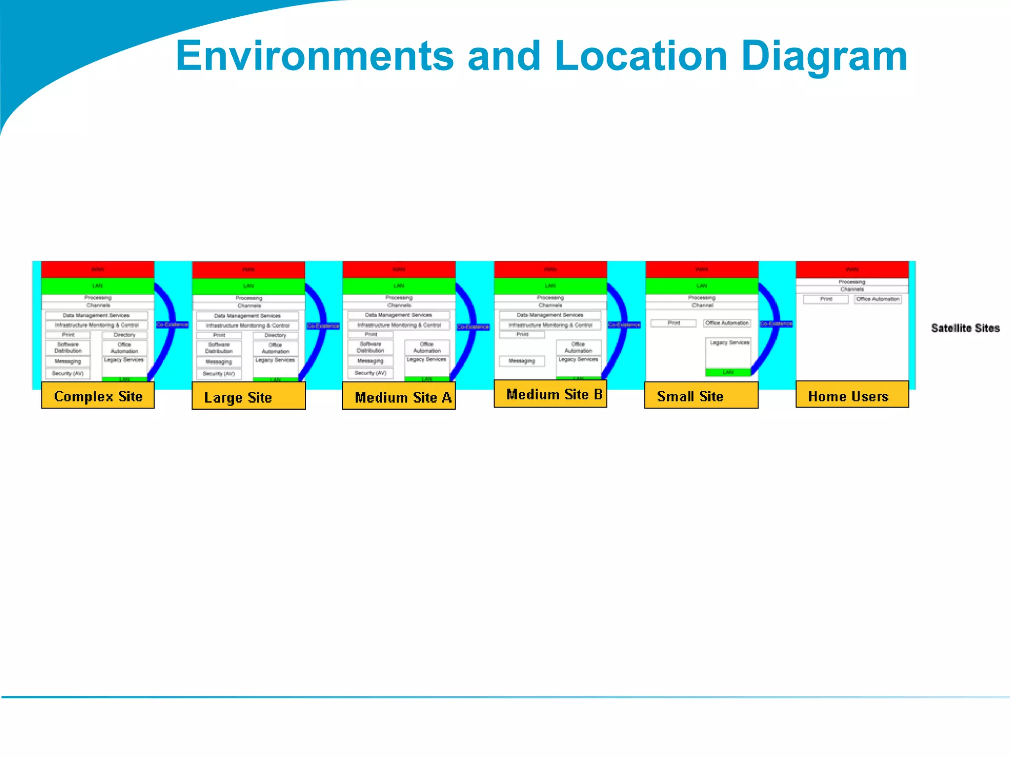 Togaf 9 template environments and location diagram | PPT
