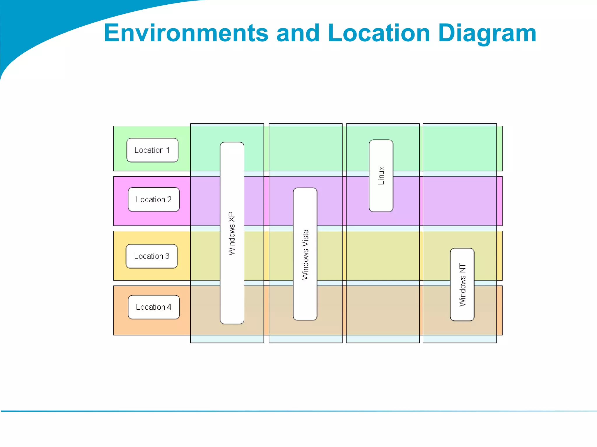 Togaf 9 template environments and location diagram | PPT