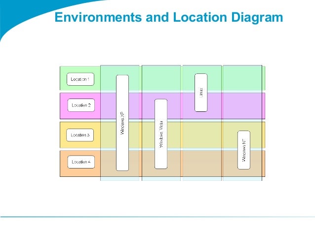 Togaf 9 template environments and location diagram