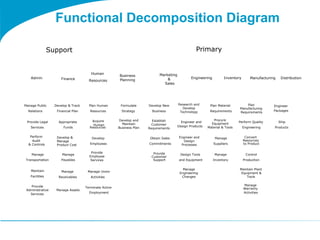 Togaf 9 template functional decomposition diagram | PPT