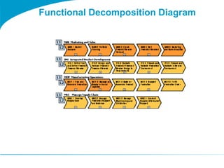 Togaf 9 template functional decomposition diagram | PPT