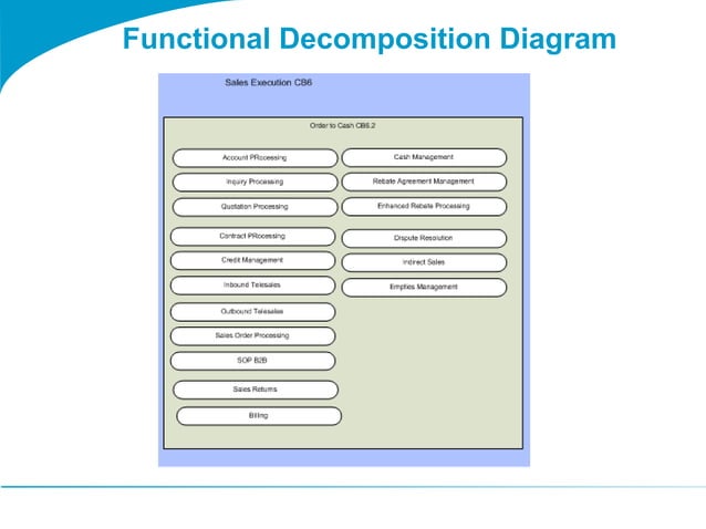 Togaf 9 template functional decomposition diagram | PPT