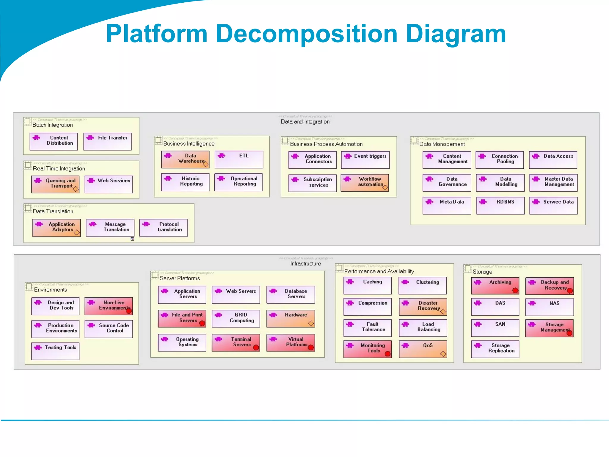 Togaf 9 template platform decomposition diagram | PPT