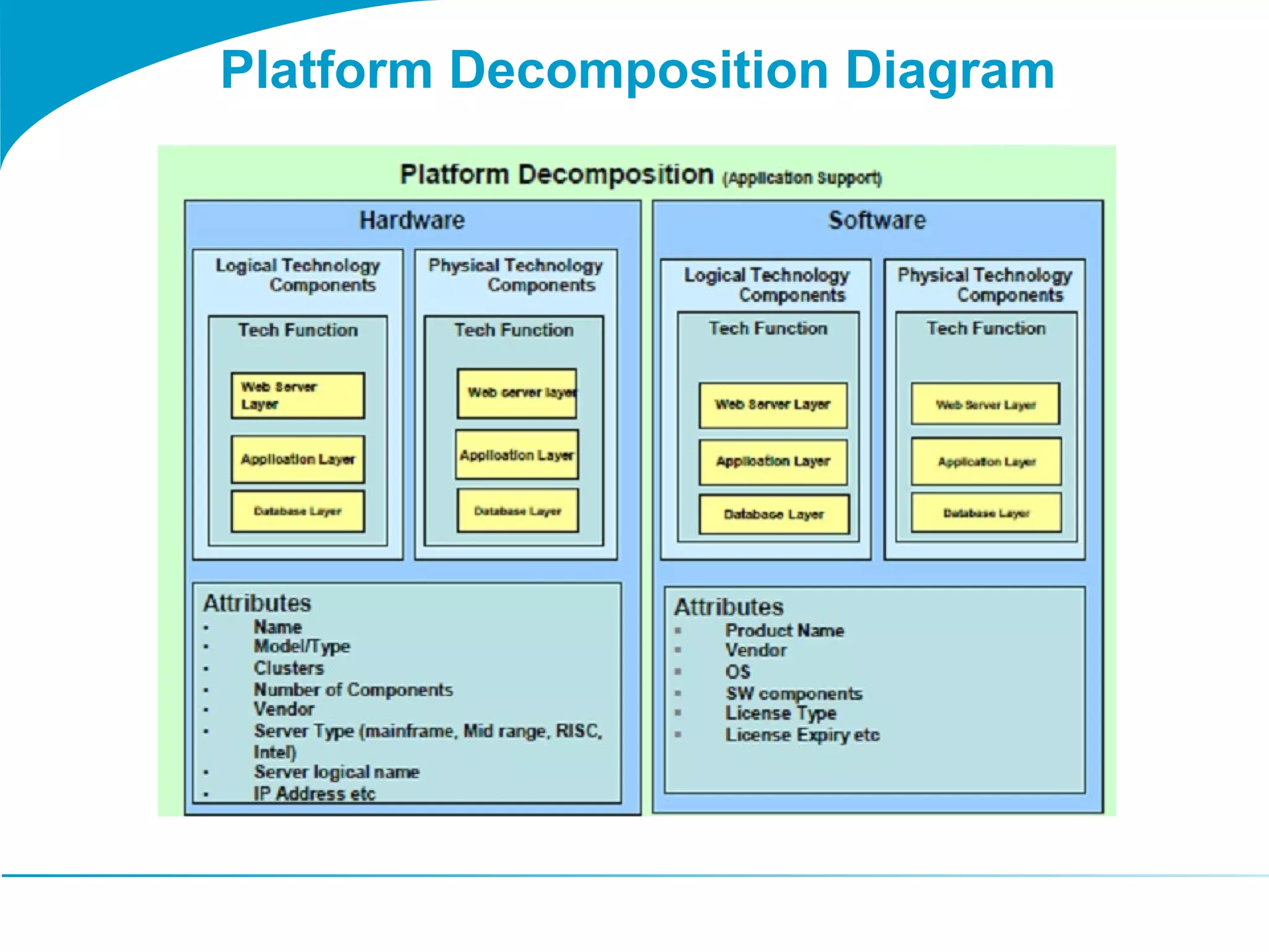 Togaf 9 template platform decomposition diagram | PPT
